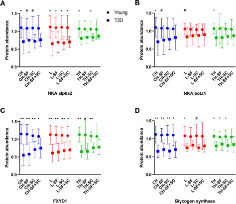 Protein Abundance With Different Types Of Normalization Abundance Of Download Scientific