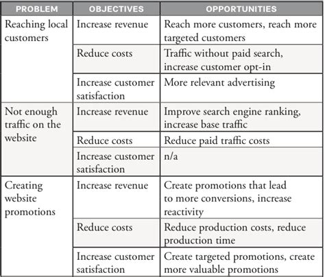 How To Create A Compelling Value Proposition In B B