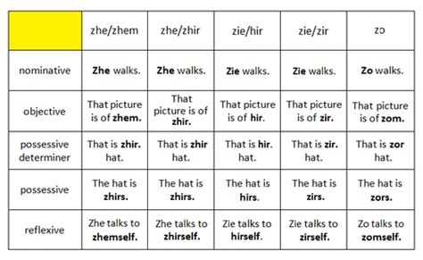 Gender Pronouns Chart Ponasa