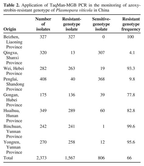 Taqman Mgb Pcr Method For Rapid Detection Of Qoi Fungicide Resistance In Chinese Populations Of