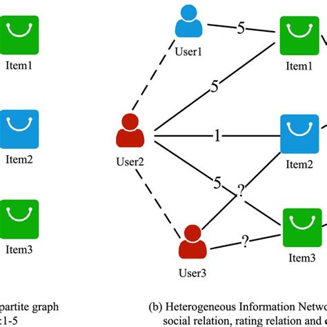 Example Of Bipartite Graph And Hin Download Scientific Diagram