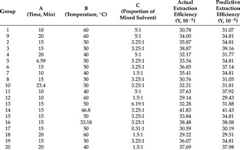Experimental Results Of Ccd Design Download Scientific Diagram