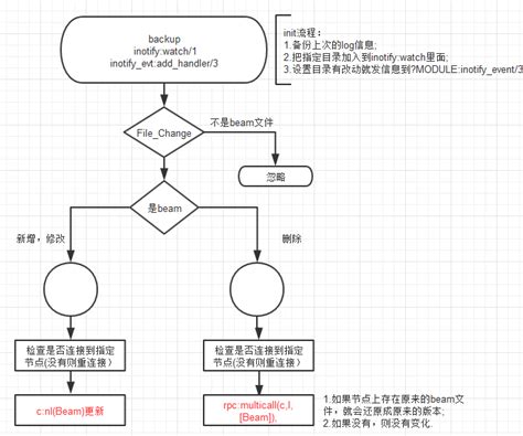 Erlangquestion27 如何监控指定目录下的beam文件，如果有改动就更新到指定的节点erlang 重载有变更的beam
