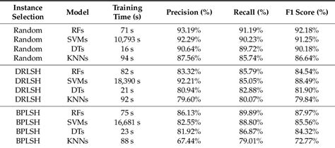 table 1 from classification of malicious urls using machine learning semantic scholar