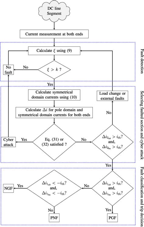 Figure 8 From A Cyber Resilient Protection Scheme For Bipolar Dc