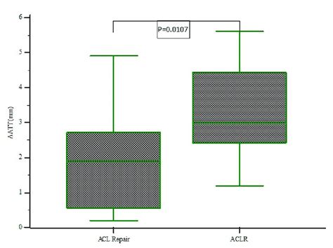 Box Plot Of Assessments Of Side To Side Difference ∆att In Acl Repair
