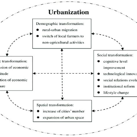 Sustainable Urban Transformation Framework 34 Download