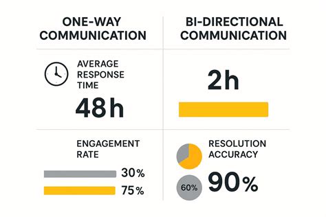 Understanding Bi Directional Communication Thingdash