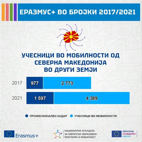 📢 Расте бројот на мобилности преку програмата Еразмус во нашата држава и надвор од неа ️
