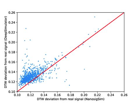 The Similarity Comparison Between The Two Simulated Signals And The