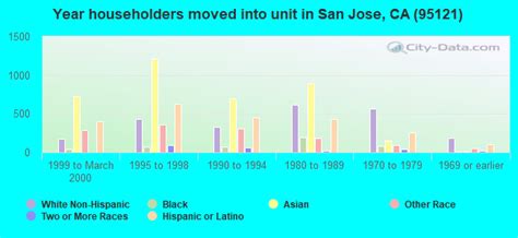 95121 Zip Code San Jose California Profile Homes Apartments