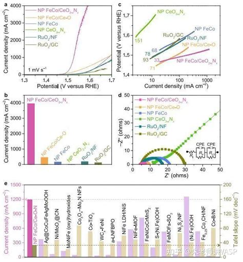 Nature子刊：feco Ceo2−xnx复合电极作为稳定的oer催化剂 知乎