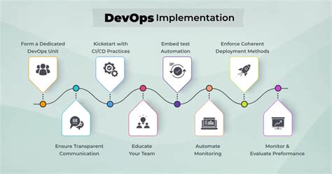 How To Implement Devops In An Organization A Definitive Guide