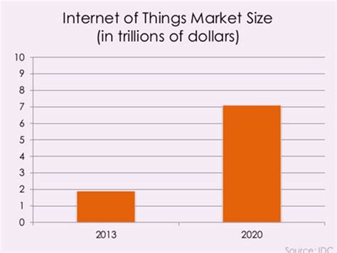 The Internet Of Things Smart Devices M2m Wsns And Iot Eogogics
