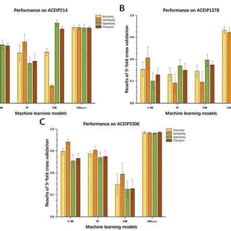 Comparisons And Evaluations Of Different Machine Learning Models On Download Scientific Diagram