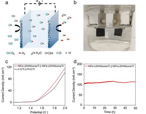 A Schematic For The Overall Water Splitting Process Using Download Scientific Diagram