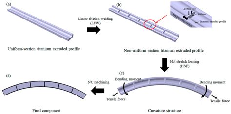 Schematic Diagram Of Linear Friction Welding And Hot Stretch Bending Download Scientific
