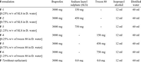 Composition Of Ibuprofen Agglomerates Preparation Download Scientific Diagram