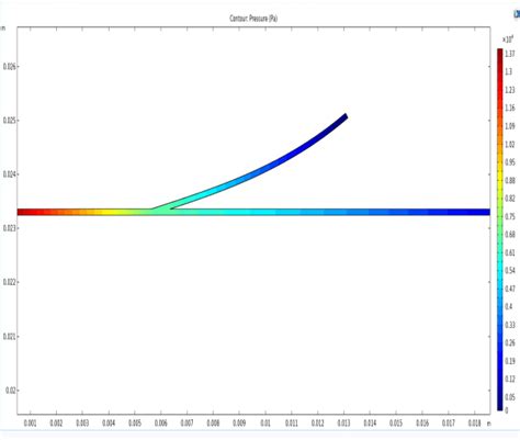 Representation Of Velocity Surface By Colour Contour Download