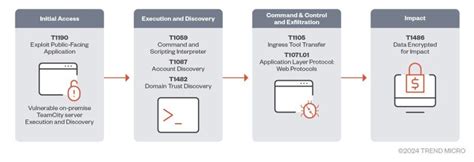 Omvapt On Linkedin Threatactors Exploit Jetbrains Teamcity
