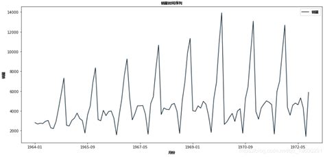 Python用arima和sarima模型预测销量时间序列数据 拓端