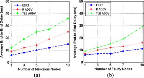 Average End To End Delay Analysis Download Scientific Diagram