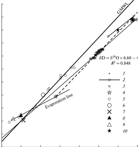 Isotope Composition Of Oxygen And Hydrogen In The Water Of The Black Download Scientific