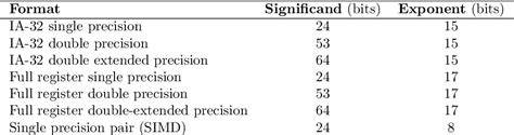 Table 21 From Design Of A Fused Multiply Add Floating Point And