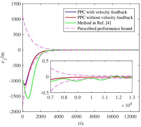 Histories Of Position Error E 2 For The Body Fixed Hovering Download
