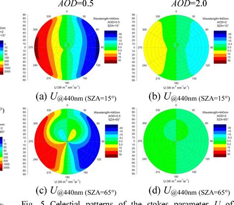 Figure 5 From Simulation Of The Polarization Pattern Of Skylight Affected By Mineral Dust