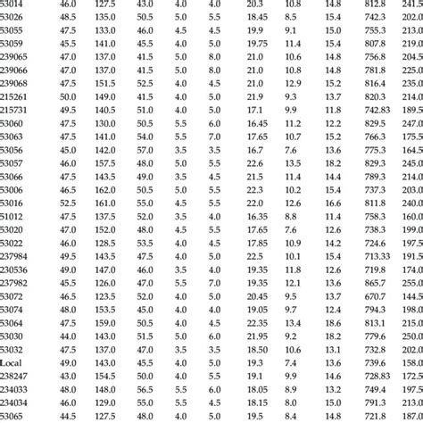 Mean Performance Of Fenugreek Genotypes With Respect To Various