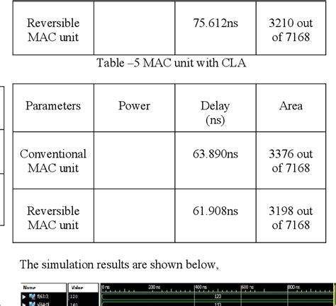 Table 1 From Design And Comparison Of Power Area And Delay Of 32 Bit