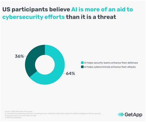 Getapp On Linkedin Still Deciding Whether To Integrate Ai Into Your Cybersecurity Strategy…