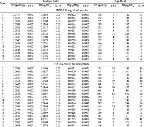 La Icp Ms Zircon U Pb Isotopic Analyses Of The Granites From The Xinlu Download Scientific