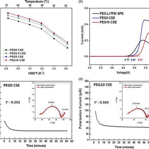 Total Ionic Conductivity Curves For A Cse According To Peg Content B