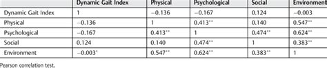 Statistical Distribution Of The Dynamic Gait Index Scores By Domain Download Table