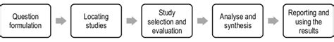 Slr Procedure Adapted From Denyer And Tranfield 2009 Durach Et Al Download Scientific
