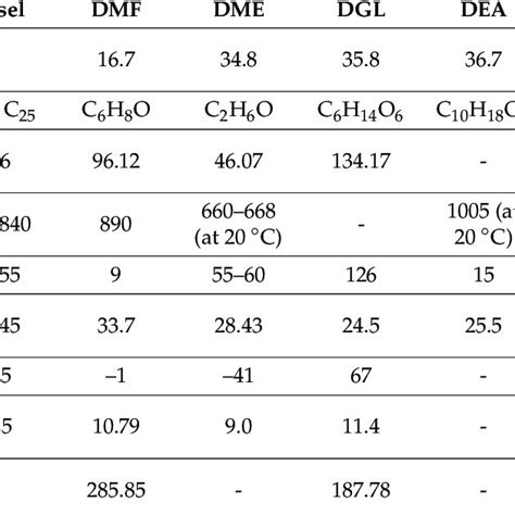 Properties Of Different Oxygenated Additives [153 155 156 159 162] Download Scientific Diagram