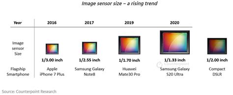 Phone Sensor Vs Camera Sensor At Charles Gilley Blog