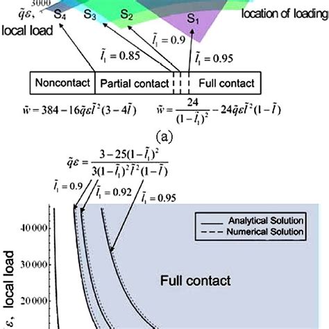 A Rigid Contact Model And Contact Region B Suspending Model C