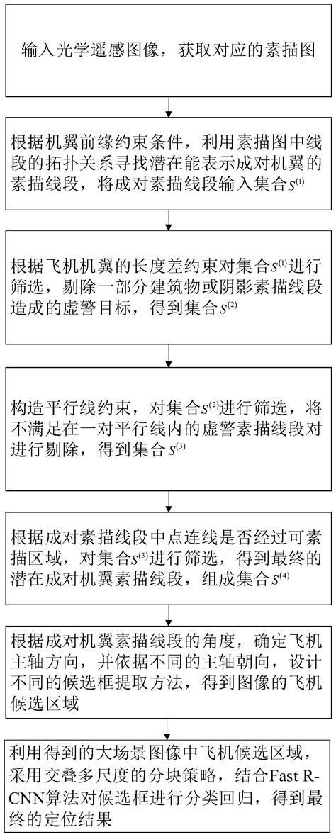 Airplane Target Detection Method Based On A Sketch Map Candidate Box Strategy And Fast R Cnn