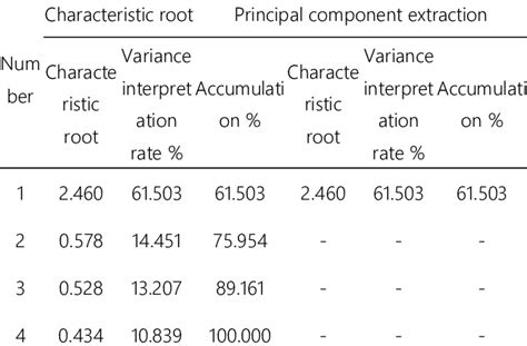 Population Variance Of Industry Indicator Interpretation Download Scientific Diagram