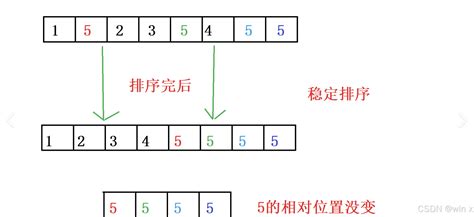 七大基于比较的排序算法 Csdn博客