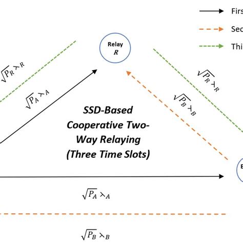An Example For The Ssd Based Cooperative Two Way Relaying System Download Scientific Diagram