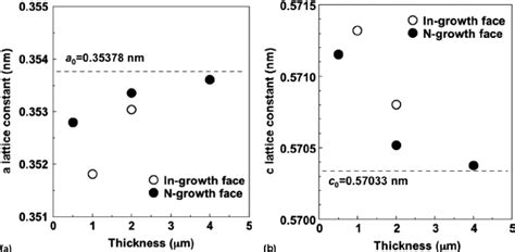 Variations Of The A And C Axis Lattice Constants Of In And N Growth