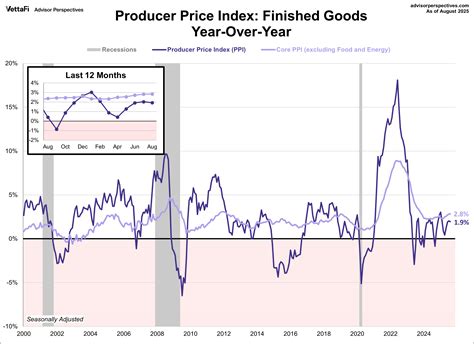 producer price index wholesale inflation unexpectedly falls in august