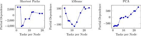Figure 20 From Using Machine Learning To Optimize Parallelism In Big
