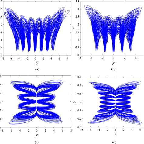 Multi Scroll Chaotic Attractors Are Generated By Parameter A Or C Download Scientific Diagram