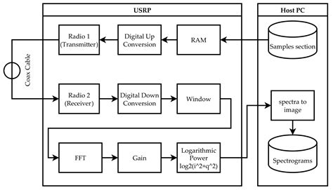 Spectrogram Data Set For Deep Learning Based Rf Frame Detection