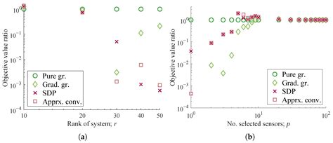 Efficient Sensor Node Selection For Observability Gramian Optimization